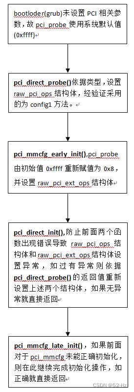 【pci】 配置空间访问pci配置空间 Csdn博客 【pci】 配置空间访问pci配置空间 Csdn博客