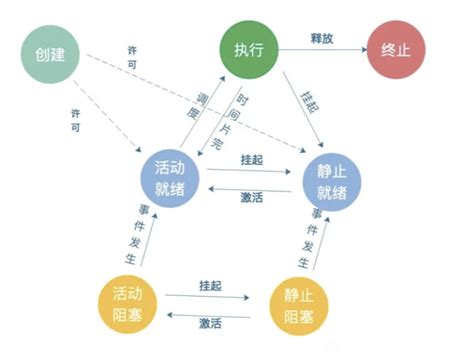 【linux Kernel 61 代码剖析】 进程管理概论kernel 61 Csdn博客