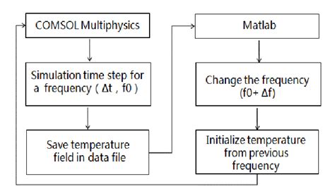Co Simulation Strategy Of Comsol And Matlab For Frequencyshifted
