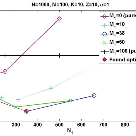 Traffic Load In The Delivery Phase As A Function Of N 1 For Different M