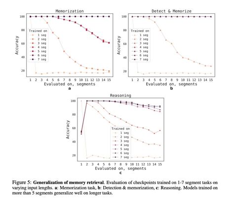 Can A New Transformer Architecture With 2 Million 🚀 Tokens Fix The Token Window Problem Or Are