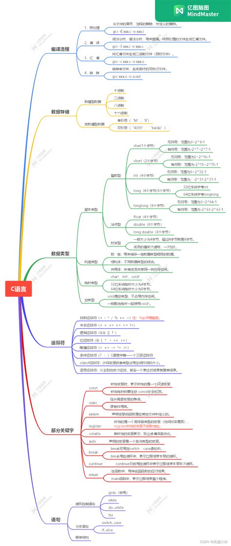 C语言（部分）思维导图 Csdn博客