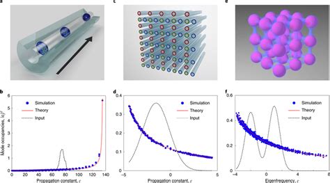 Thermalization Dynamics In Nonlinear Multimode Waveguides And Cavity Download Scientific