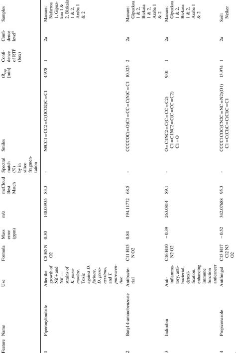 Name Uses Molecular Formula Exact Mass Experimental Retention Time
