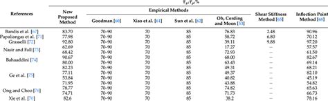 Yield Point Identified By Various Methods Download Scientific Diagram