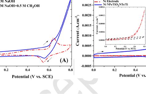 A The Cyclic Voltammograms For A Sensitive Ni Npstntsti Electrode
