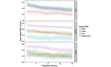 Performance Of Models With Individual Feature Sets Across Prediction Download Scientific
