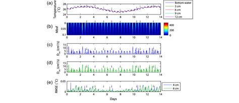 Model Inversion Results For The Synthetic Dataset A Original