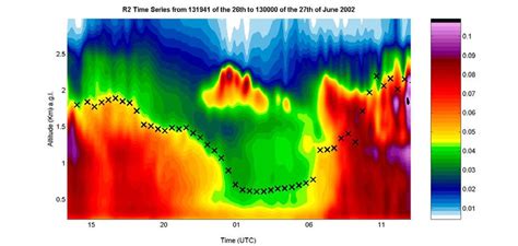 Time Height Cross Section Of The Range Corrected Lidar Signal Colour