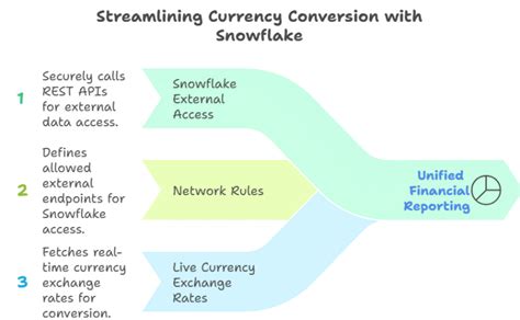 Snowflake To Python Readsql And Fetchpandas Cloudyard