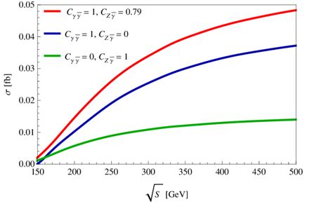 Total E E − → H ¯ γ Cross Section As A Function Of The Cm Collision