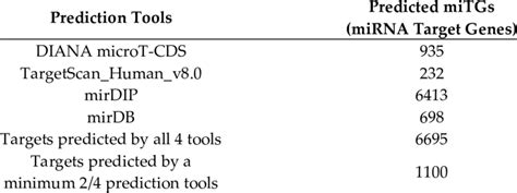 Target Genes Of Hsa Mir 423 5p Mitgs Predicted By Diana Microt Cds