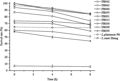 Survival Rates Of Lactobacillus Isolates In Artificial Intestinal Juice