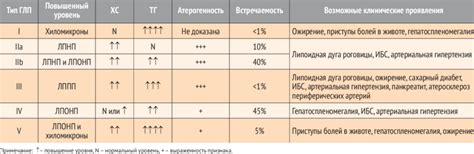 Fredrickson Classification Of Hyperlipoproteinemias [4 7] Download Scientific Diagram