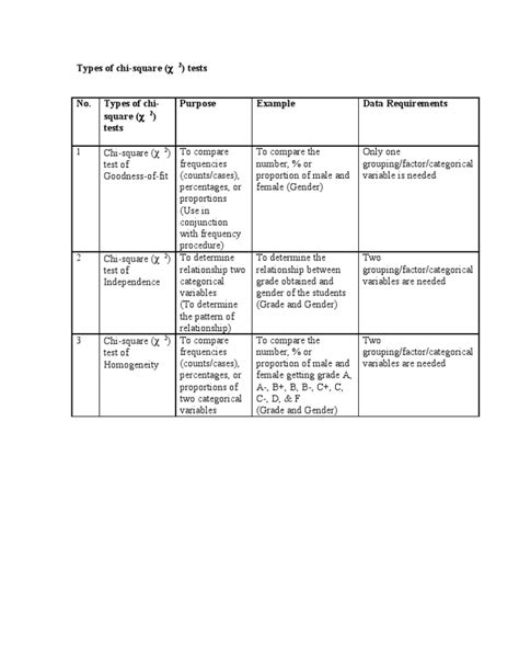 Types Of Chi Square Pdf Chi Squared Distribution Statistical Analysis