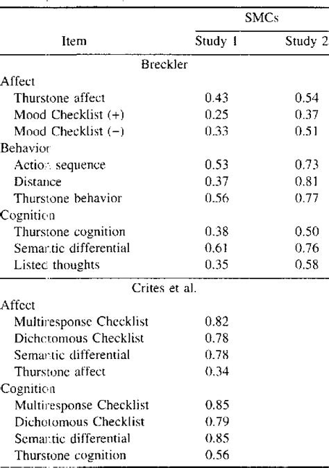 Table 1 From Evaluating The Use Of Exploratory Factor Analysis In Psychological Research