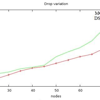 Packet Drop Variation Figure 4 Delay Variation Download Scientific Diagram