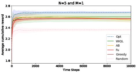 Comparing Various Algorithms For Mentoring Instructions Example The