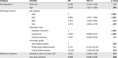 Multivariate Analysis Of Overall Survival Cox Proportional Hazards