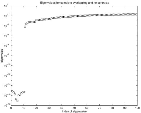The Eigenvalues Of The Matrix L −t L −1 P A For The Case Of Complete Download Scientific