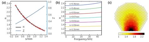 A The Refractive Index N And Impedance Z Of The Metamaterial At 20 Download Scientific
