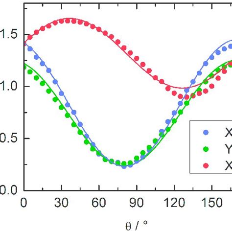 Angular Dependence Of χmt Of A Single Crystal Rotated In Three Download Scientific Diagram