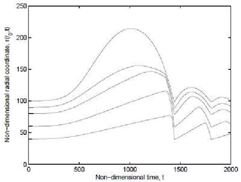 Dimensionless Radial Coordinate R Plotted Against Dimensionless Time T