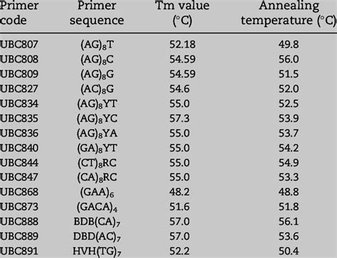 E Issr Primers Selected To Genotype The Population Download Table