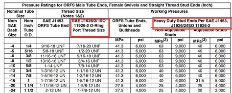 SAE J1926 VS ISO 11926 Hydraxio