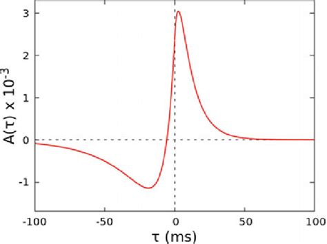 Plot Of The Learning Window A τ Used In The Learning Rule 8 9 To Download Scientific