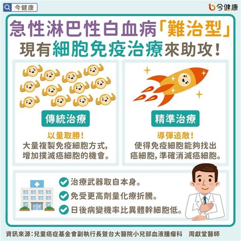 急性淋巴性白血病非不治之症！9成一線可治癒，1成細胞免疫有解！ 今健康