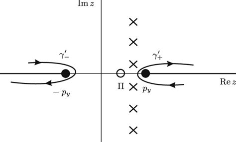Contour γ poles and the branch points py Download Scientific Diagram