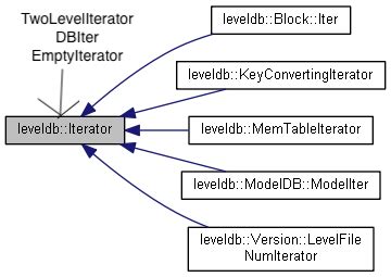 leveldb笔记之 Iterator Ying s Blog
