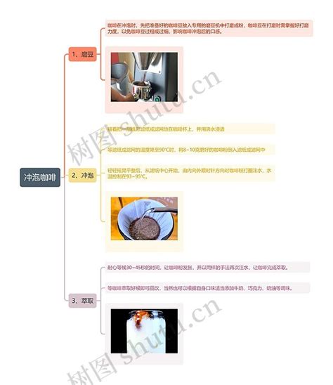 冲泡咖啡思维导图 编号t3499464 Treemind树图