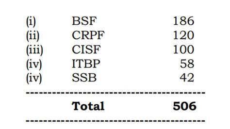 Upsc Capf Recruitment केंद्रीय सशस्त्र पुलिस बल सहायक कमांडेंट की 506 पदों पर भर्ती Jobs Kind
