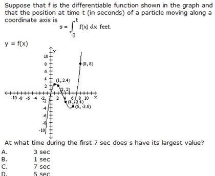 Solved Suppose That F Is The Differentiable Function Shown Chegg
