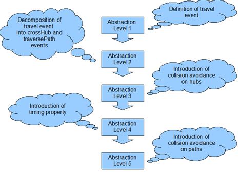 Levels Of Abstraction Of Transport Domain Model Download Scientific