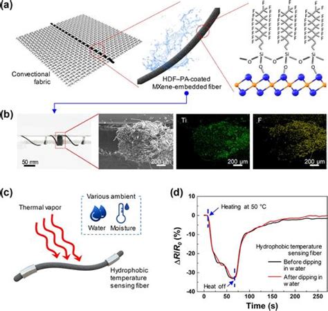 Wearable Temperature Sensor With Moisture Resistance Based On Mxene Embedded Fiber Aip