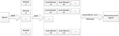 Filtering Process Based On The Ewt Sub Modal Hypothesis Test Download Scientific Diagram