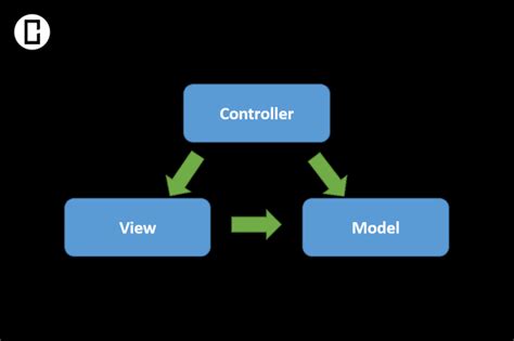 angularjs routes work like this… the routing module ngroute supports spa… by codage