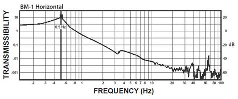Transmissibility Curve Vc Curves And Criterion For Vibration Isolation
