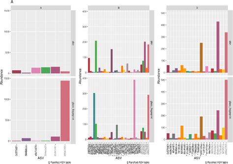 Plot Of The Amplicon Sequence Variants Transferred From Skin To Glass Download Scientific