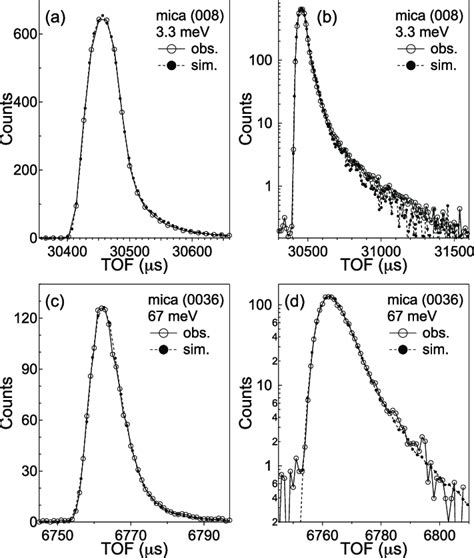 Examples Of Pulse Shapes For Cold And Thermal Neutrons Bragg Peaks Of