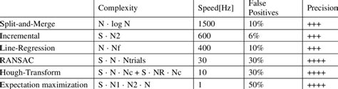 Comparison For Algorithms For Line Extraction From 2d Points Data 4 Download Scientific Diagram