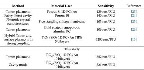 Table 2 From Application Of Tamm Plasmon Polaritons And Cavity Modes For Biosensing In The