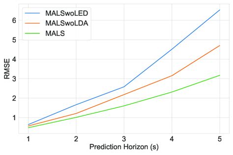 Comparison Of Rmse Values From The Ablative Analysis On The Decoder