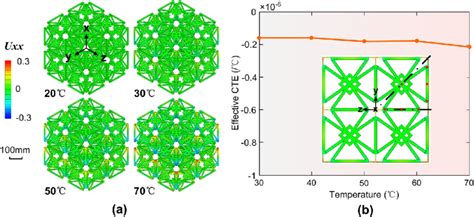 A Thermal Displacements U Xx And B Effective Cte Versus