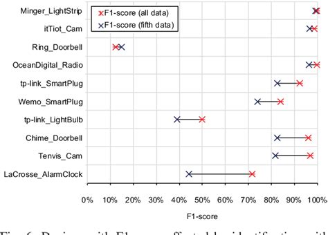 Figure 6 From IoT Traffic Flow Identification Using Locality Sensitive