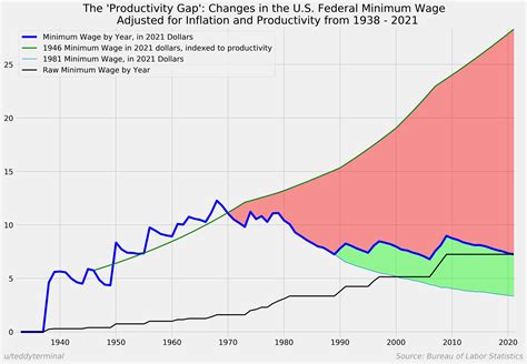 Oc The Productivity Gap In The Us Minimum Wage Tracking The
