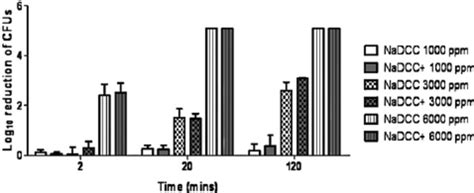 Reduction Of C Difficile Spores After Exposure To Nadcc Based Cleaning Download Scientific